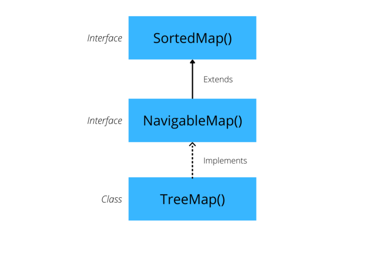 Get SubMap From Map In Java