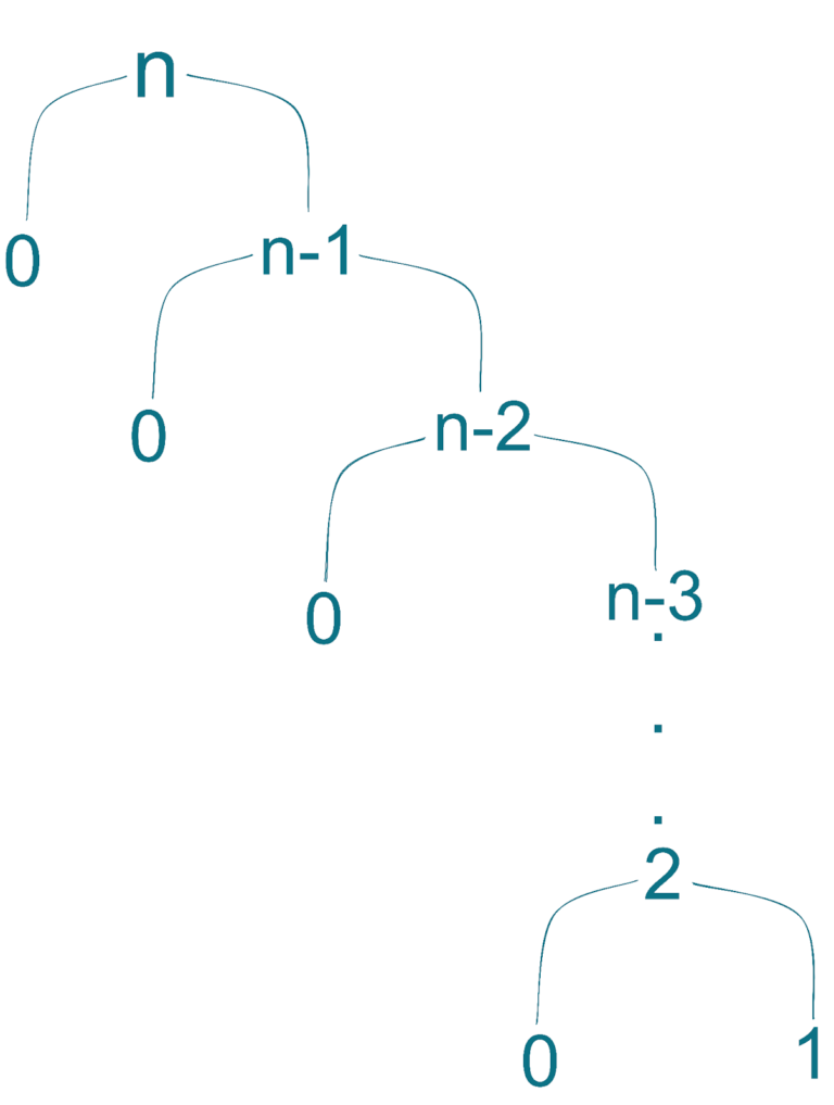 Quicksort - Algorithm, Implementation and Performance