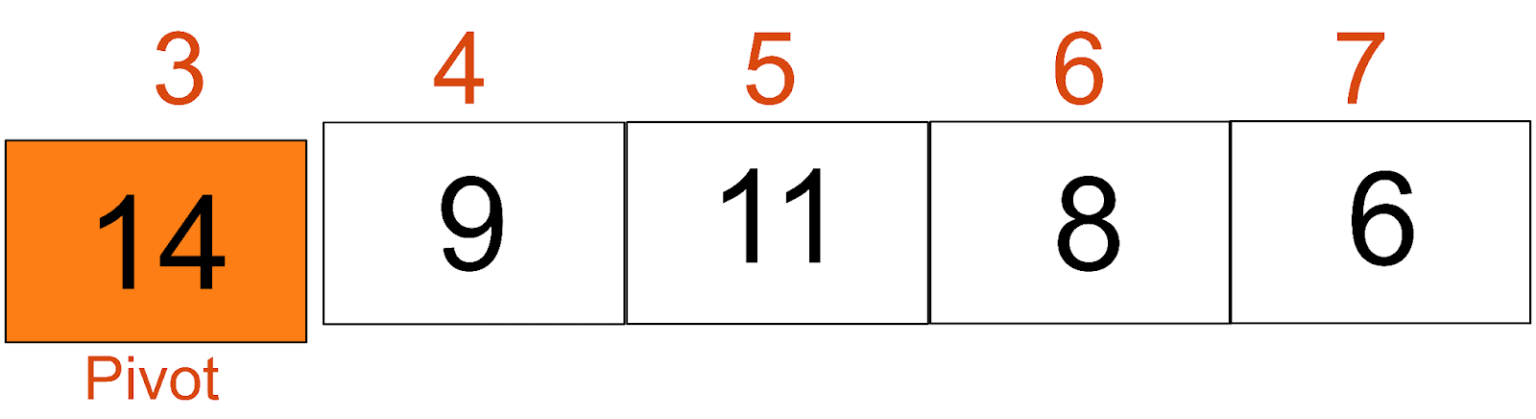 Quicksort - Algorithm, Implementation and Performance