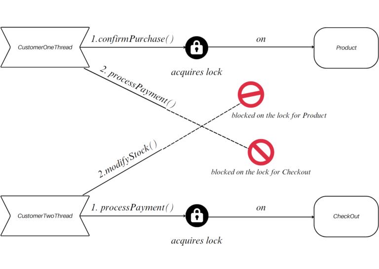 Top 40 Java Concurrency Interview Questions