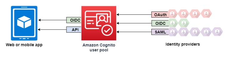 Spring Boot Role-Based Authentication with AWS Cognito