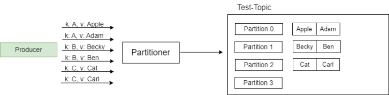 Apache Kafka Tutorial: A Beginner-Friendly Guide