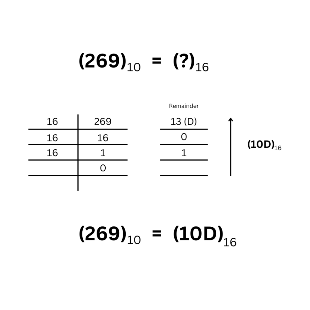 Java Convert Decimal To Hexadecimal And Vice versa