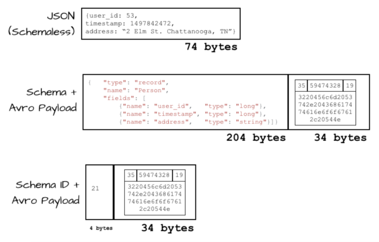 Kafka with Schema Registry and Avro Serialization